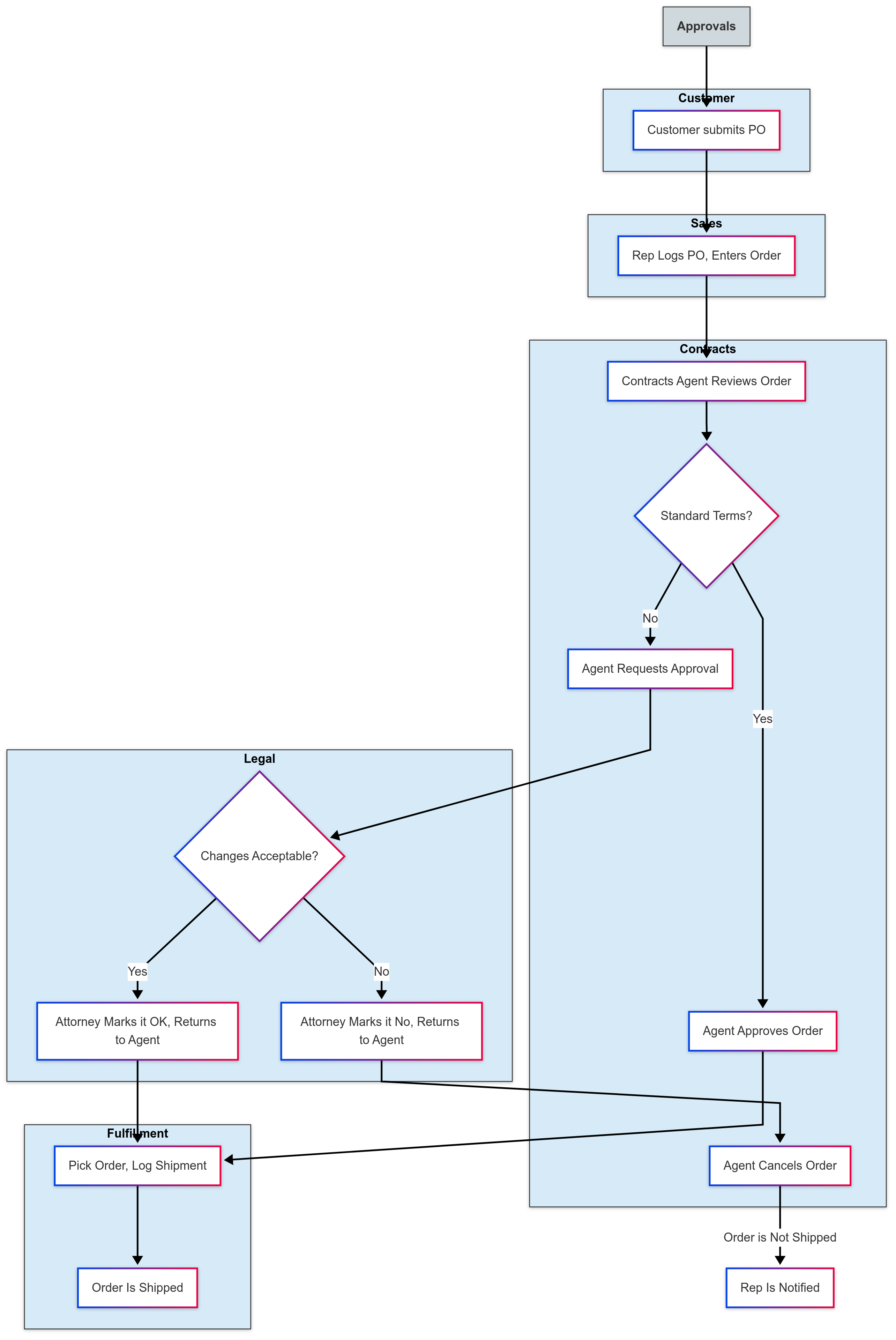 Swimlanes · Issue #128 · Mermaid-Chart/issue-tracker · GitHub
